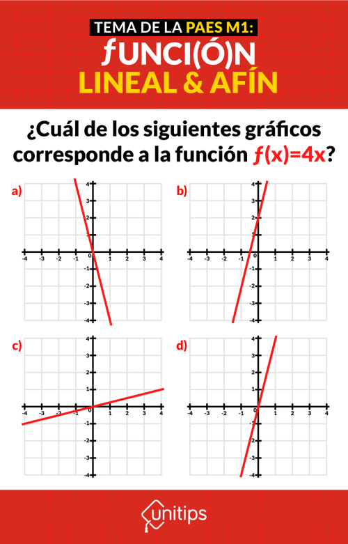 Función lineal y afín: tema de la PAES M1
